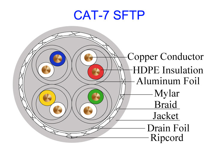 สายเคเบิลทองแดง Cat7 SFTP แบบป้องกันคู่ FTP 23AWG เครือข่ายความเร็วสูง ...